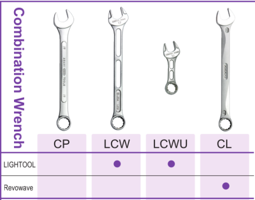Asahi Combination Wrenches - So many great choices! - tonicaltools.com